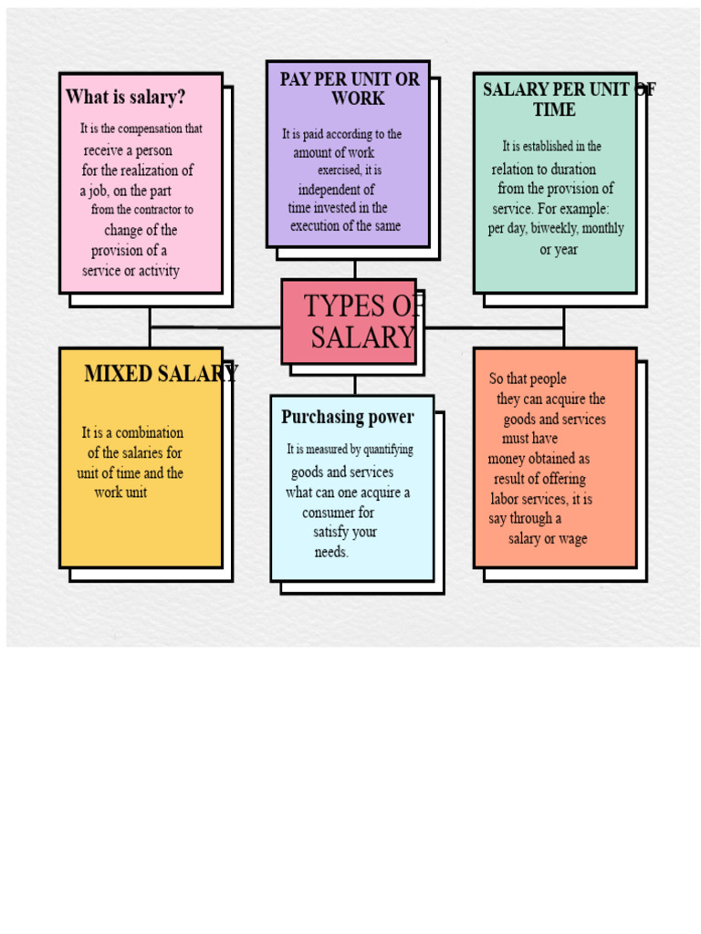 Mental Map of Types of Salary | PDF | Salary | Wage
