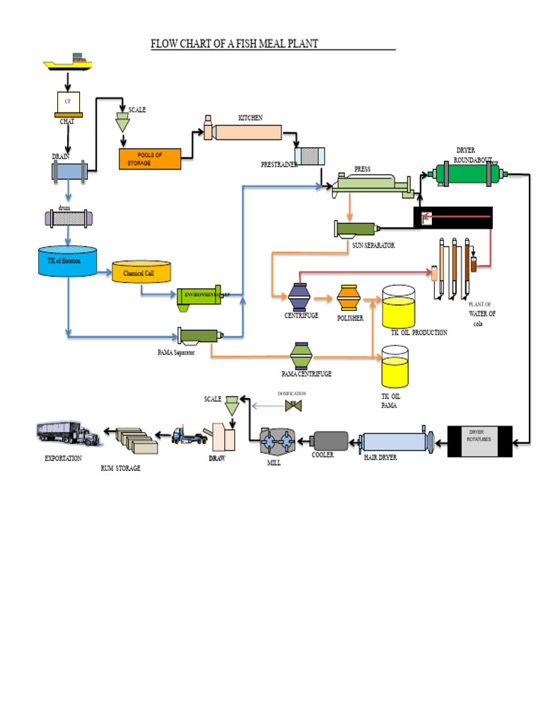 Fish Meal Plant Flow Chart Overview | PDF