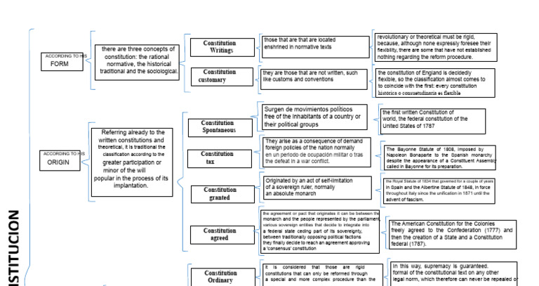 Types of Constitutions Explained | PDF | Constitution | Sovereignty