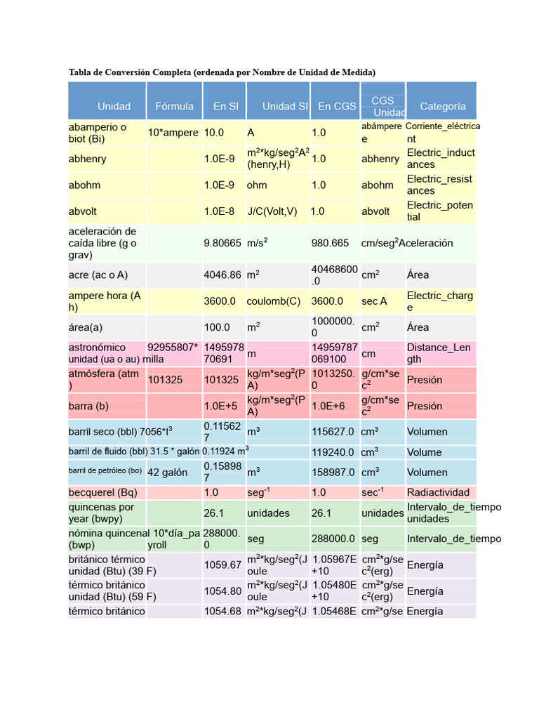 Tabla de Conversión de Unidades CGS y SI | PDF | Kilogramo | Cantidades ...