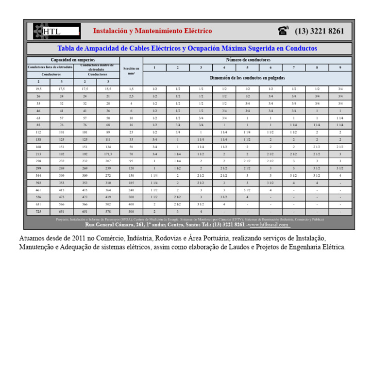 Tabla de Ampacidad de Cables Eléctricos y Ocupación Máxima Sugerida en ...