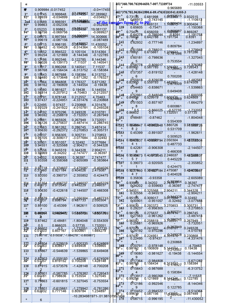 Table of Trigonometric Functions | PDF | Trigonometric Functions