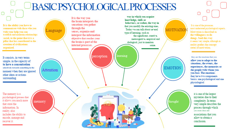 Mind map basic psychological processes | PDF | Perception | Emotions