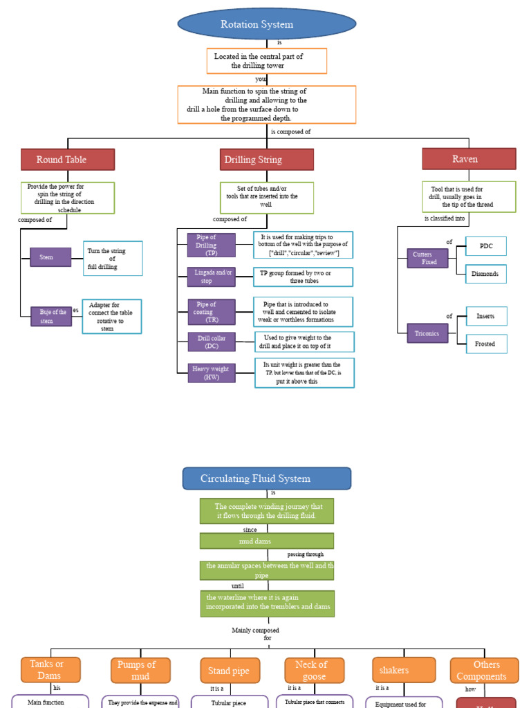 Rotary system of an oil well drilling rig | PDF | Pump | Mechanical ...