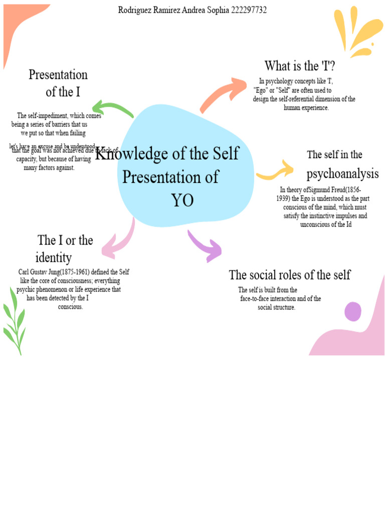 Conceptual map Knowledge of the Self Presentation of the SELF (1) | PDF ...