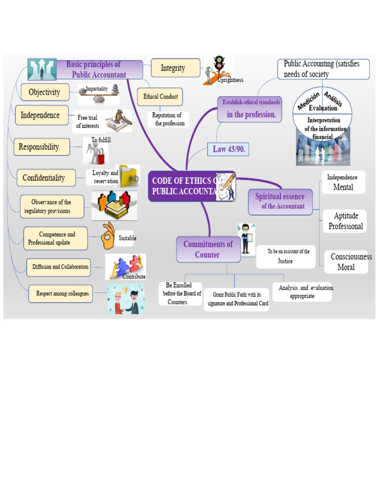 Mind Map Code of Ethics | PDF | Evaluation | Accounting