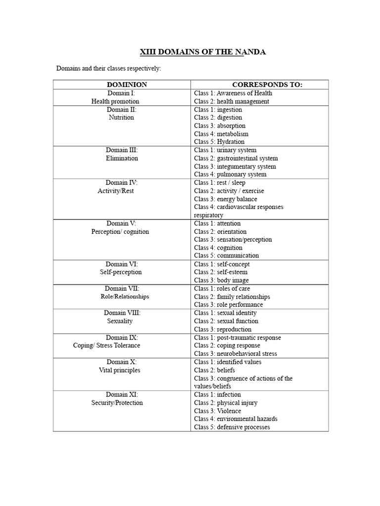 Xiii Domains of Nanda | PDF | Psychological Concepts | Psychology