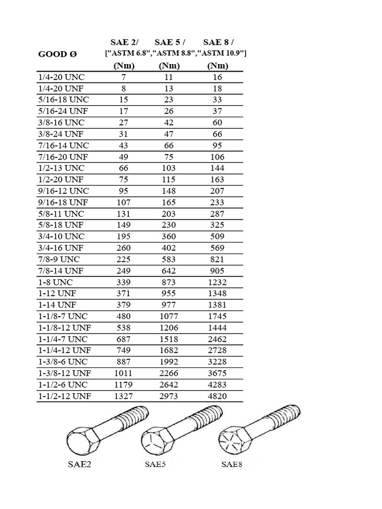 Bolt Torque Couple UNC and UNF | PDF