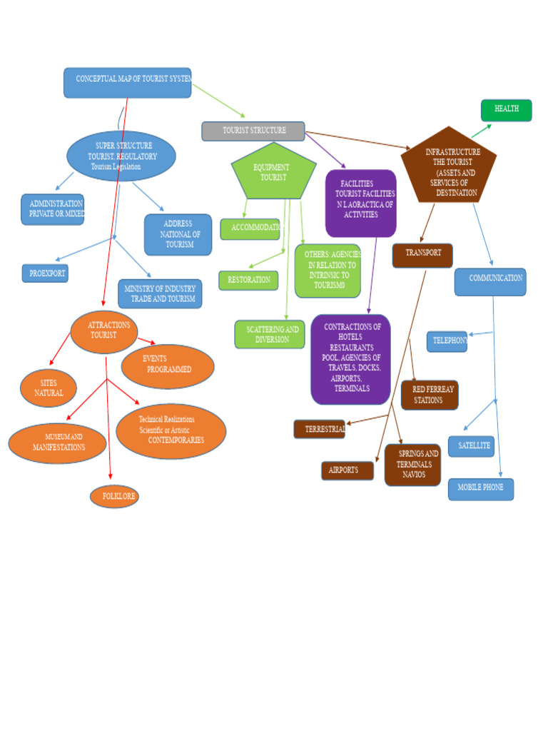 Tourist System Conceptual Map | PDF | Tourism | Service Industries