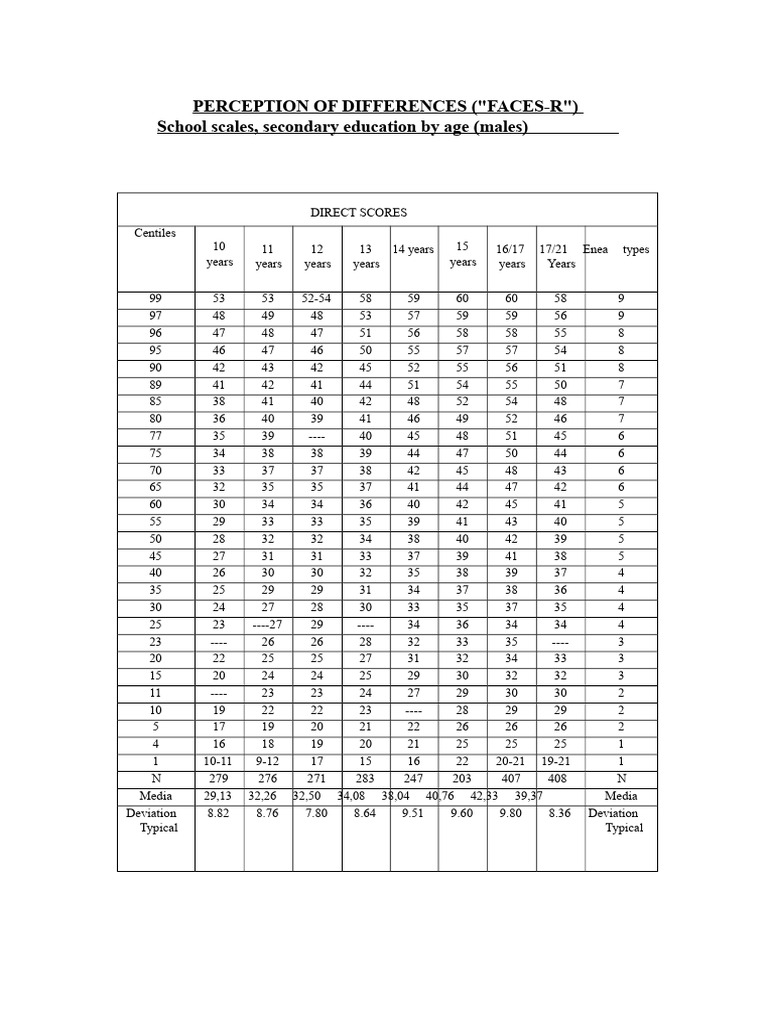 289931516-Standards-Faces-R.doc | PDF | Percentile | Descriptive Statistics