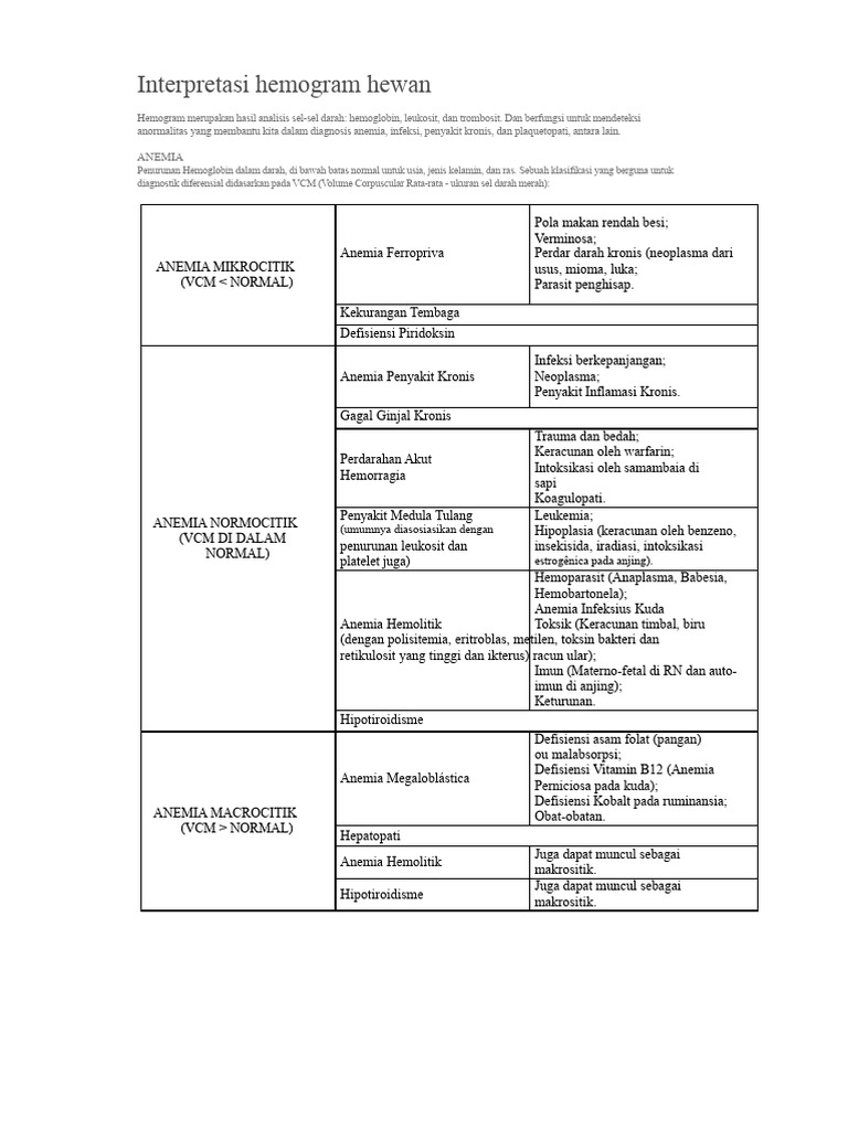 Interpretasi Hemogram pada Hewan | PDF