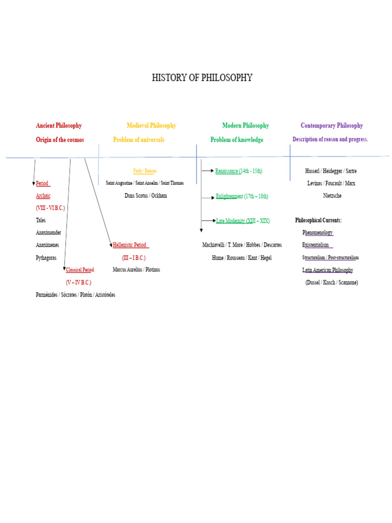 Timeline - History of Philosophy | PDF