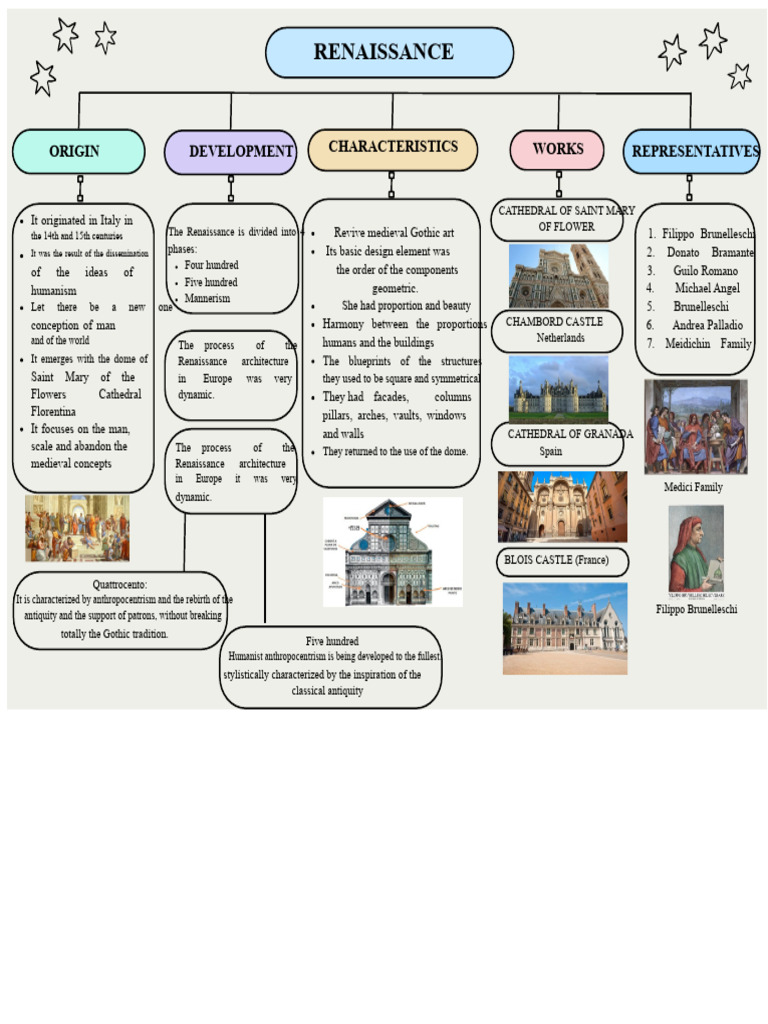 Conceptual map of the Renaissance | PDF | Renaissance | Style