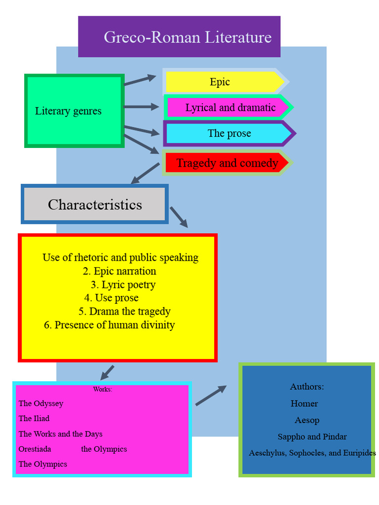 Overview of Greco-Roman Literature | PDF