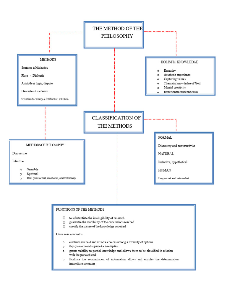 Mind Map Unit 2 Philosophy Method | PDF | René Descartes | Rationalism