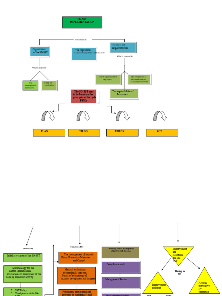 CONCEPTUAL MAP OF SG-SST IMPLEMENTATION.doc | PDF | Risk | Occupational ...