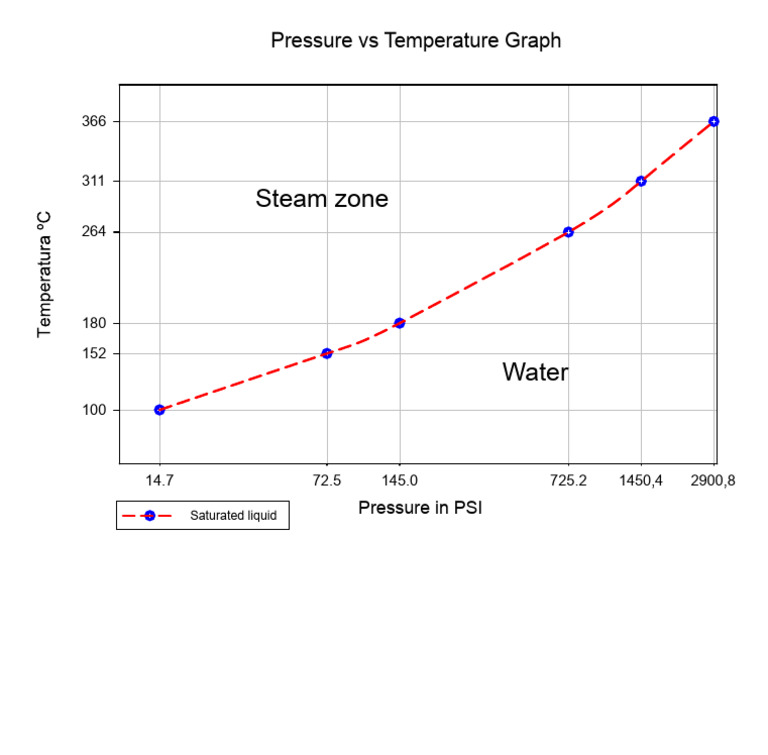 Pressure - Temperature Graph 2 | PDF