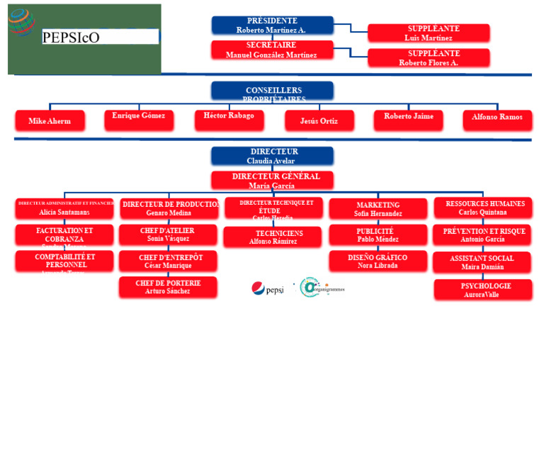 Organigramme de PepsiCo Structure Générale Modèle | PDF | Business