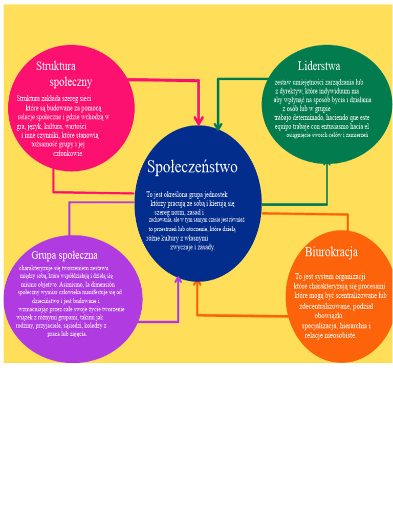 mapa mental społeczeństwa | PDF