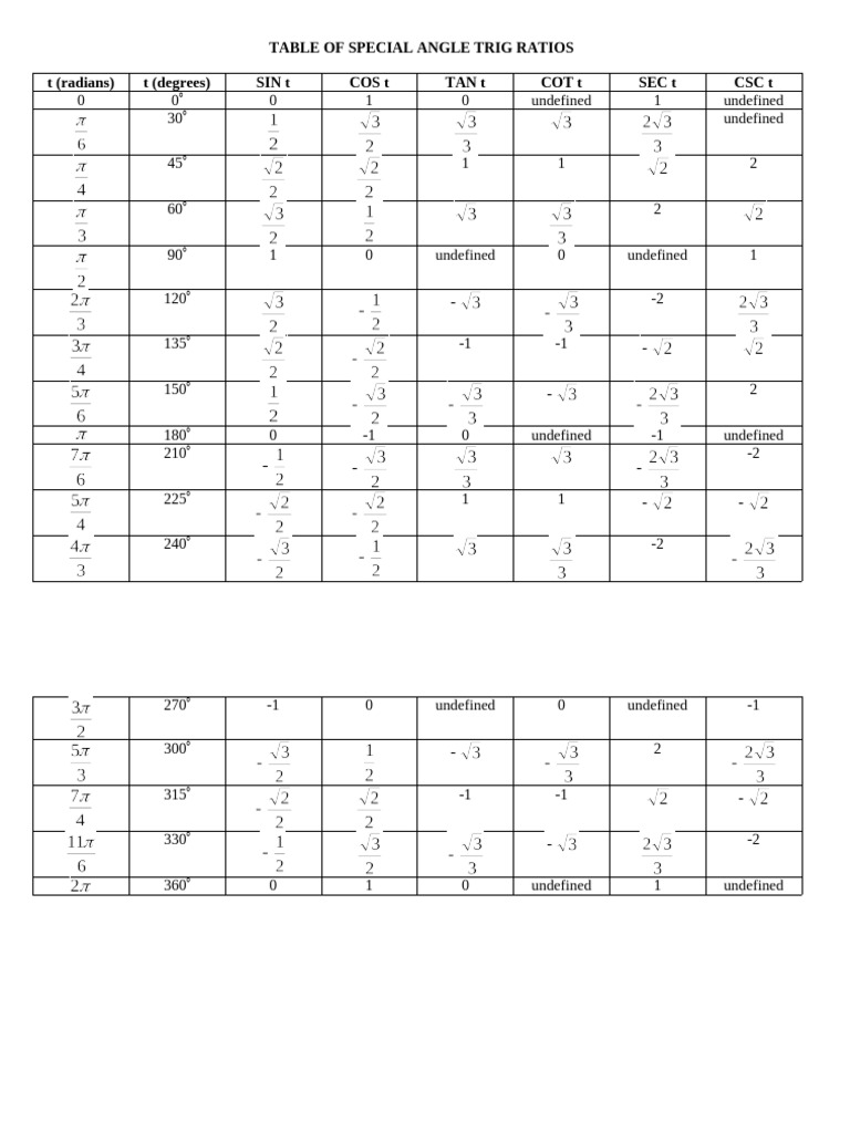 Table of Special Angle Trig Ratios | PDF