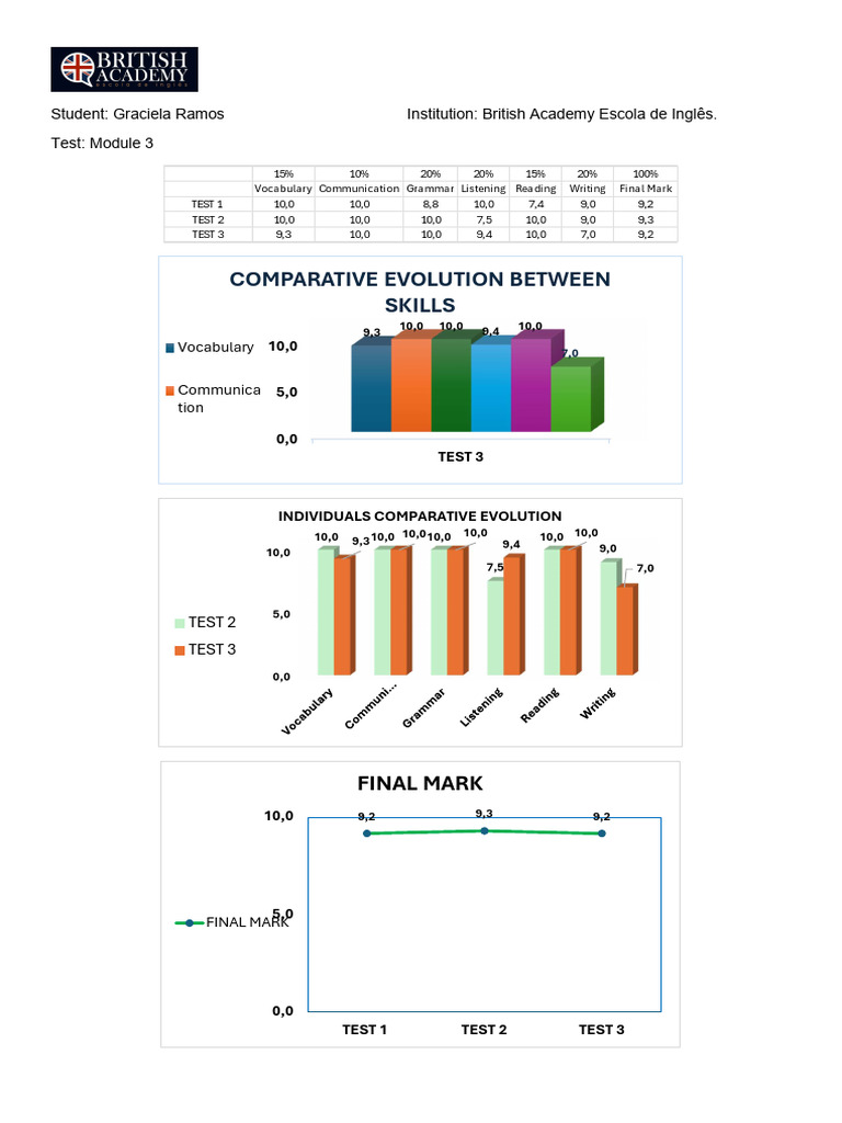 Student Test Performance Analysis | PDF