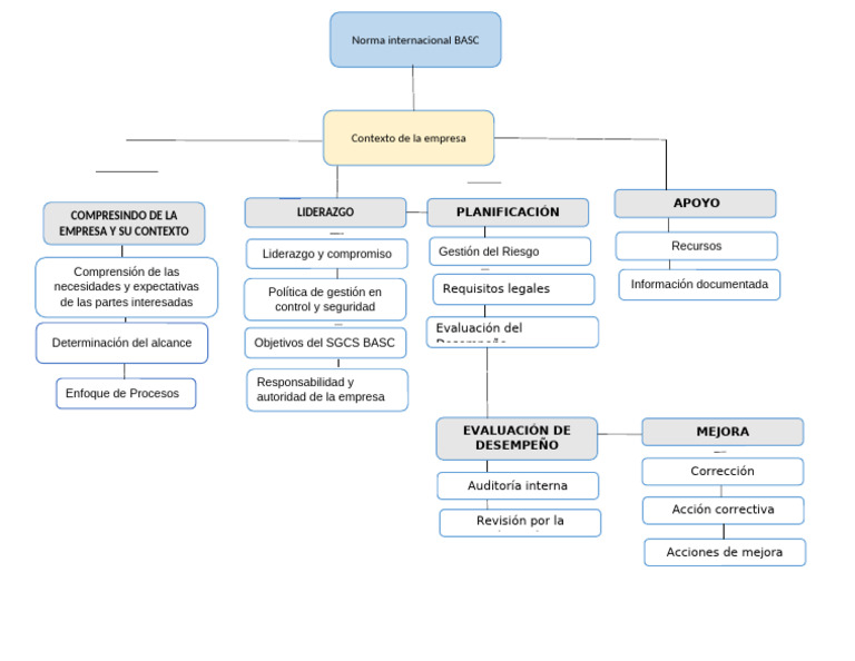 Mapa Conceptual Basc | PDF