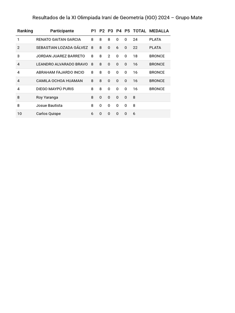 Resultados XI Olimpiada Iraní de Geometría 2024 | PDF