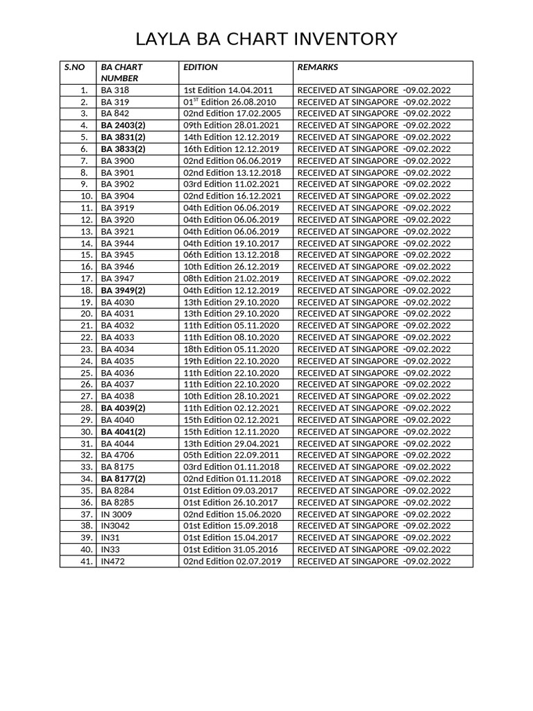 Layla BA Chart Inventory List | PDF | Chess Theory | Chess