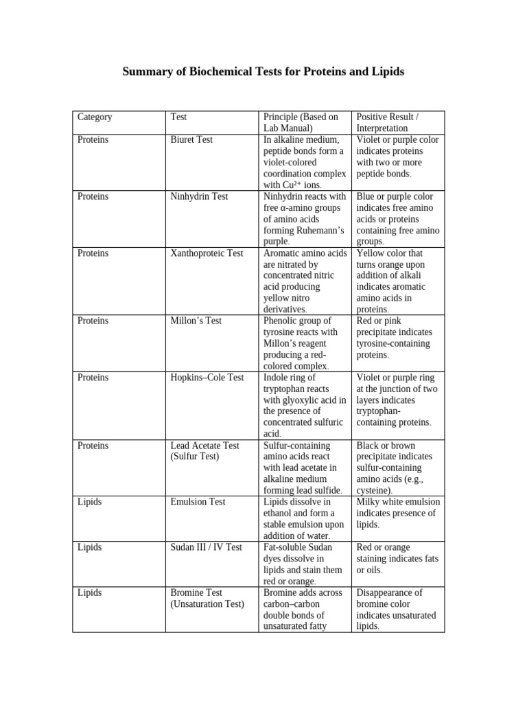 Protein and Lipid Tests Aligned With Lab Manuals | PDF | Acid | Amine