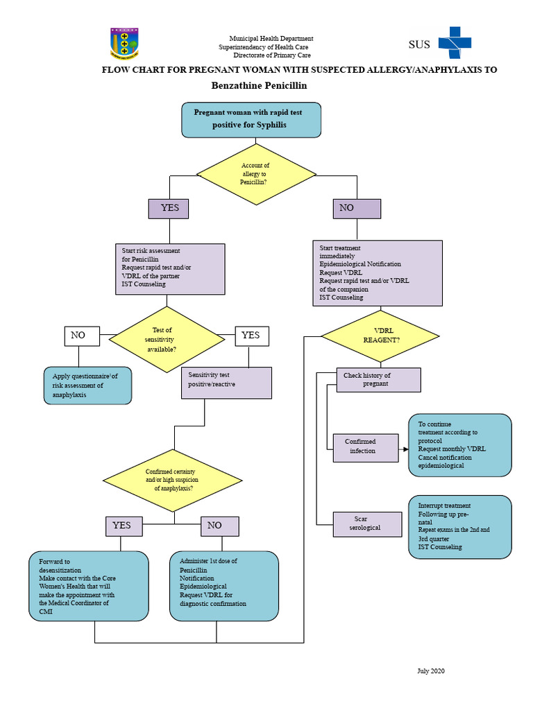 Flowchart For Desensitization of Benzathine Penicillin in The ...