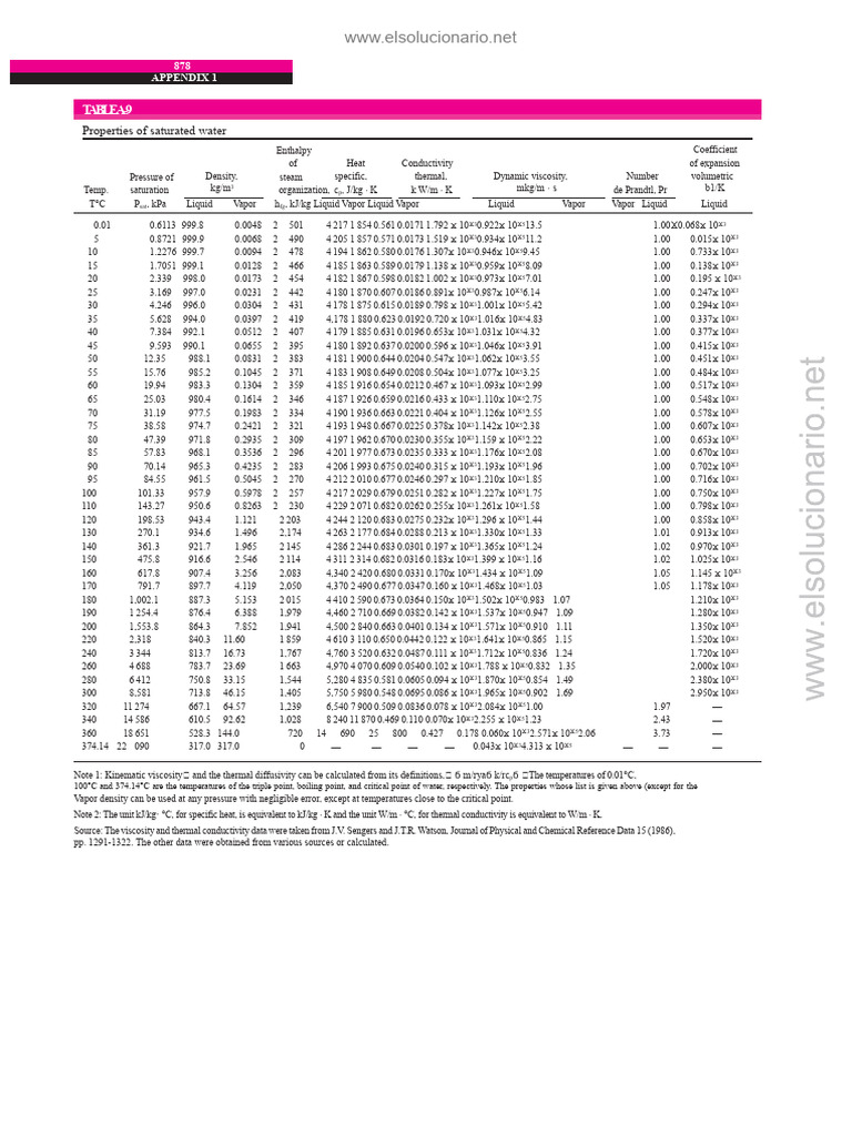 Properties of Saturated Water Data | PDF | Enthalpy | Liquids