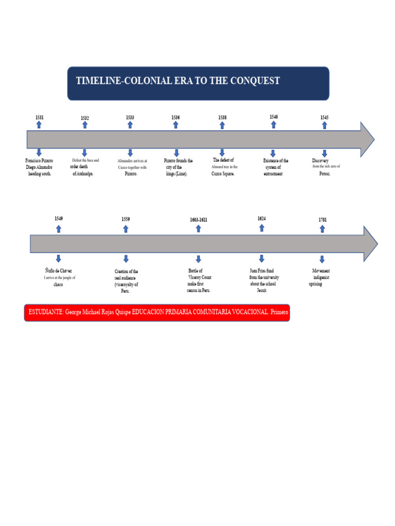 Colonial Era to Conquest Timeline | PDF