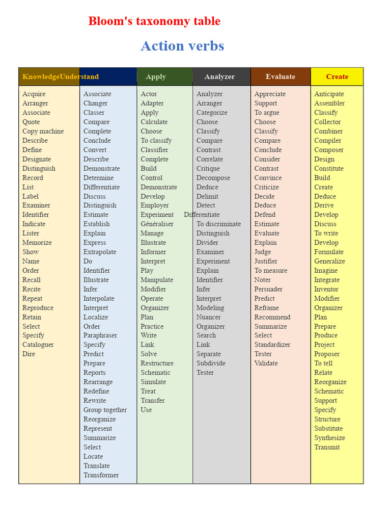 Bloom's Taxonomy Table - Action Verbs | PDF | Experiment | Cognition