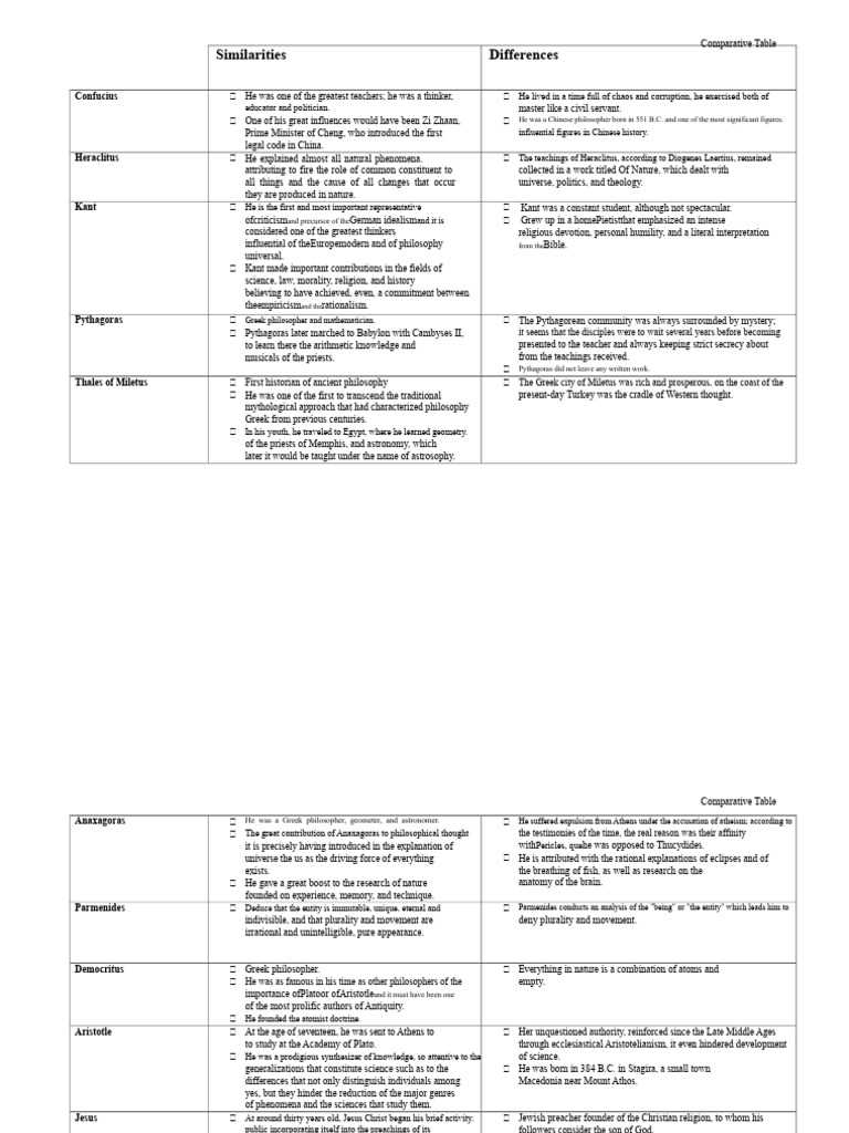 Philosophers: Key Similarities & Differences | PDF | Pythagoras ...