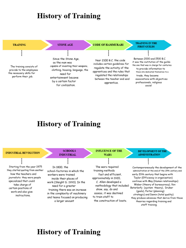Timeline of The History of Training | PDF | Guild | Economies
