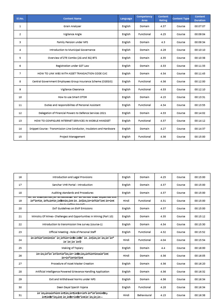 Course Less Than One Hours | PDF
