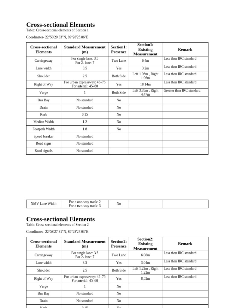 Data Sheet IRC.docx...Finalll.docx.Afshu.(Irc) (2) | PDF | Lane | Road