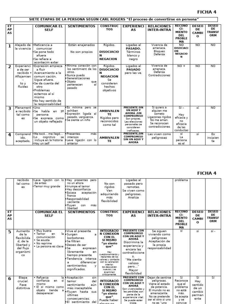 7 ETAPAS PARA CONVERTIRSE EN PERSONA CARL ROGERS | PDF | Sicología ...