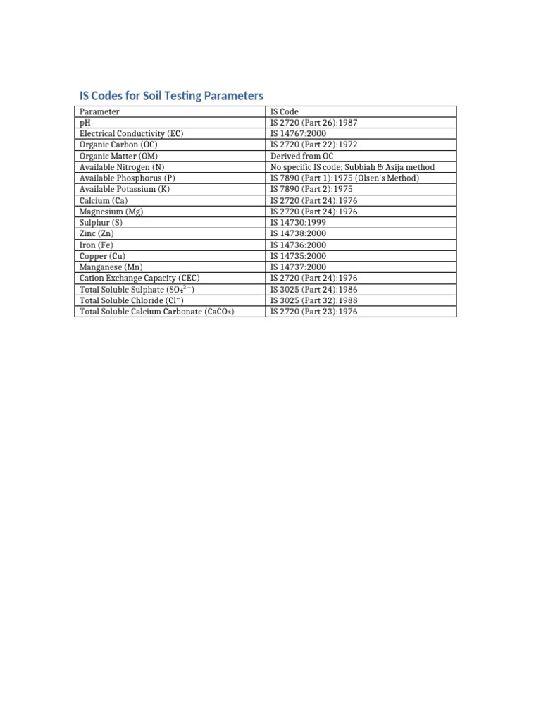 Soil Test is Codes India | PDF