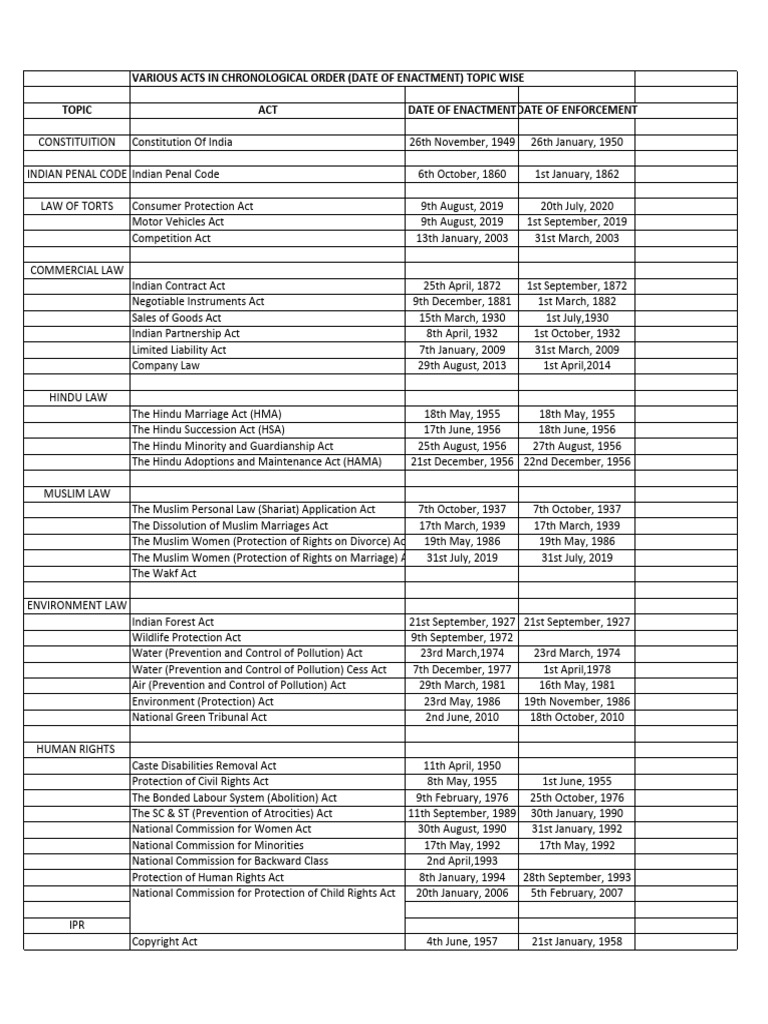 Acts Chronological Order | PDF | Justice | Crime & Violence
