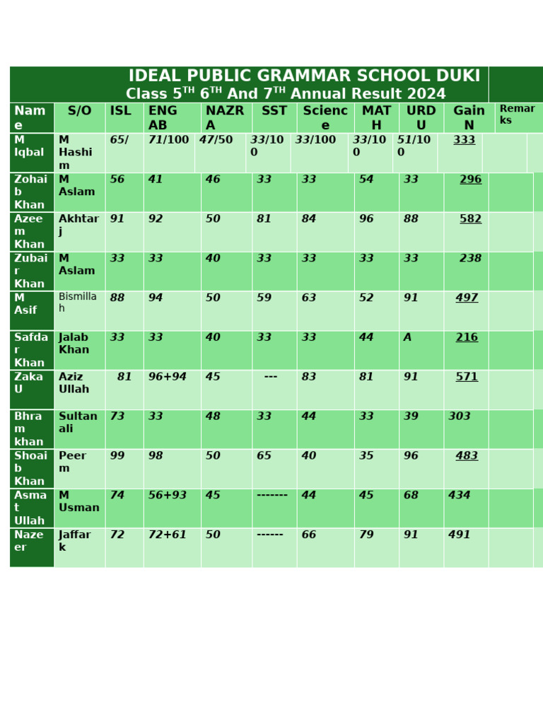 Class 5-7 Annual Results 2024 Duki | PDF