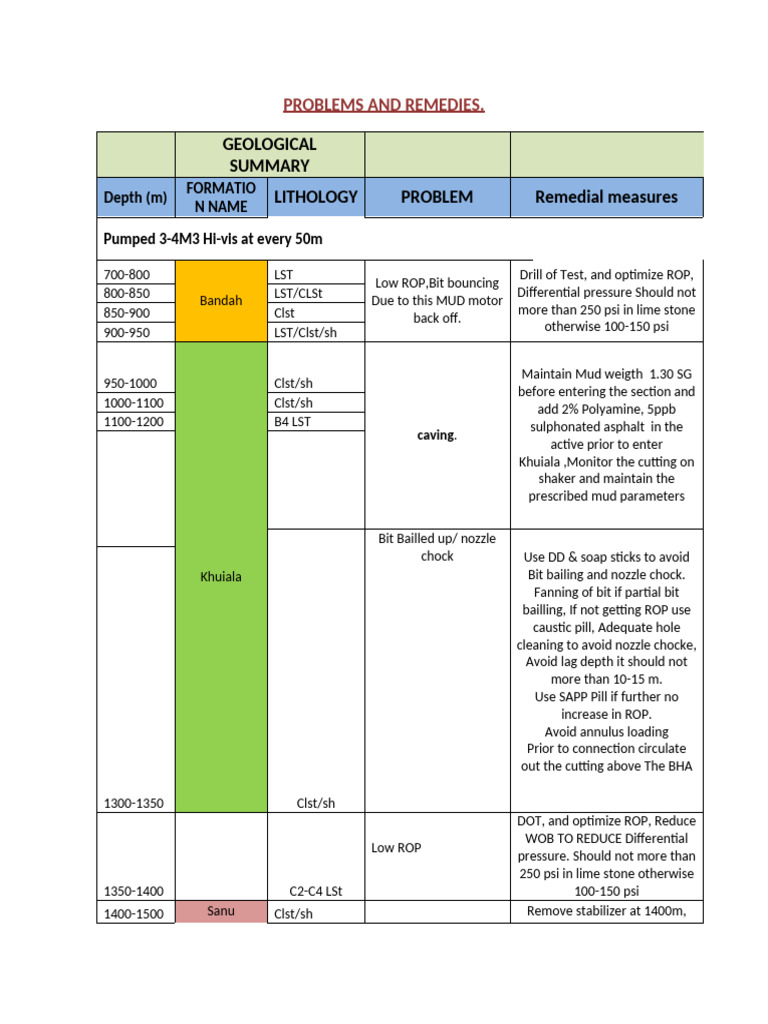 Problem and Solution | PDF