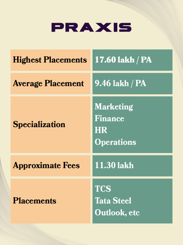 Top MBA Placement Statistics by Institute | PDF | Business | Companies