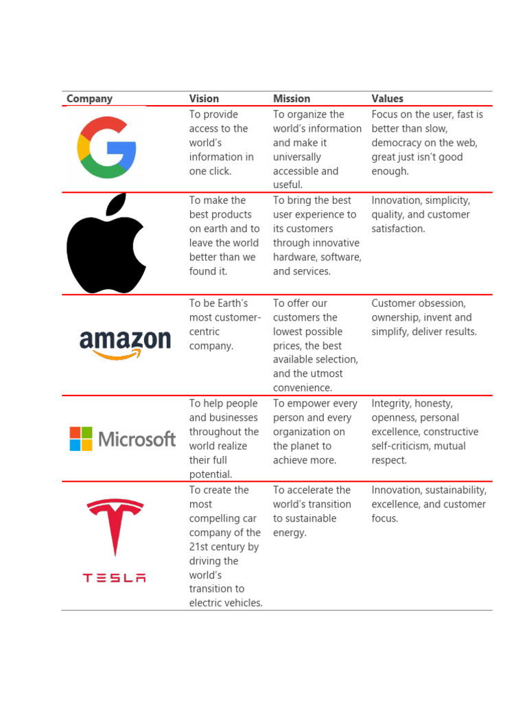 Corporate Strategies (Mission, Vision and Values) | PDF ...