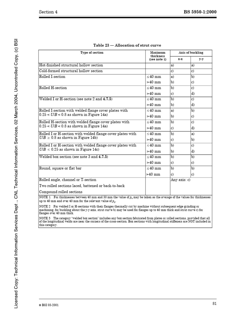 Allocation of Strut Curve | PDF | Buckling | Mechanical Engineering