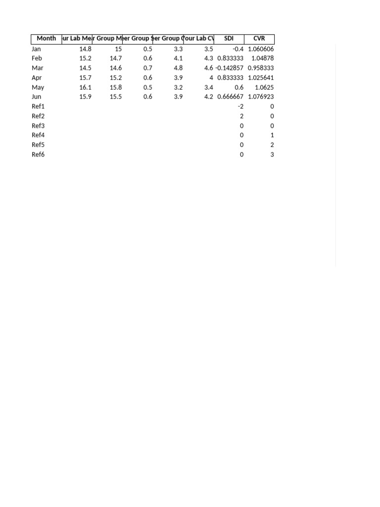 Lab_SDI_CVR_with_RefLines | PDF | Coefficient Of Variation | Data Analysis