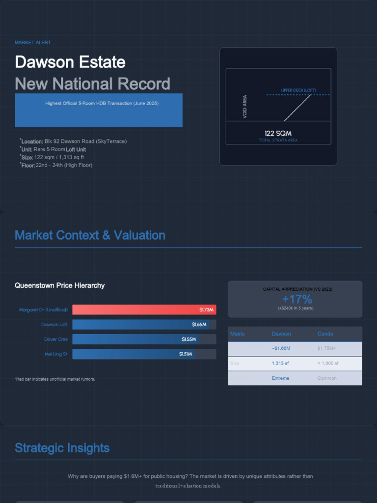 Dawson Estate Market Analysis (Deep Blue Theme) | PDF