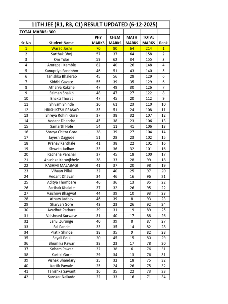 11th Jee Result r1, r3, c1 Batch (6!12!2025) Updated | PDF
