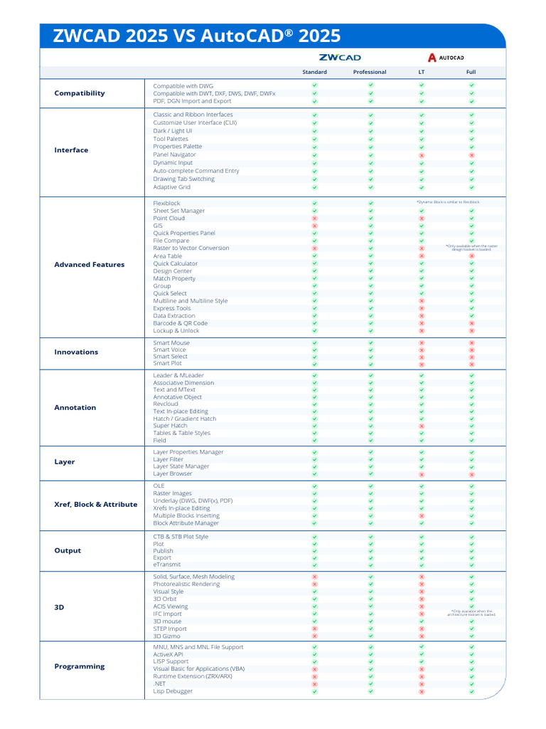 ZWCAD 2025 vs AutoCAD 2025 Features Comparison | PDF | 3 D Computer ...