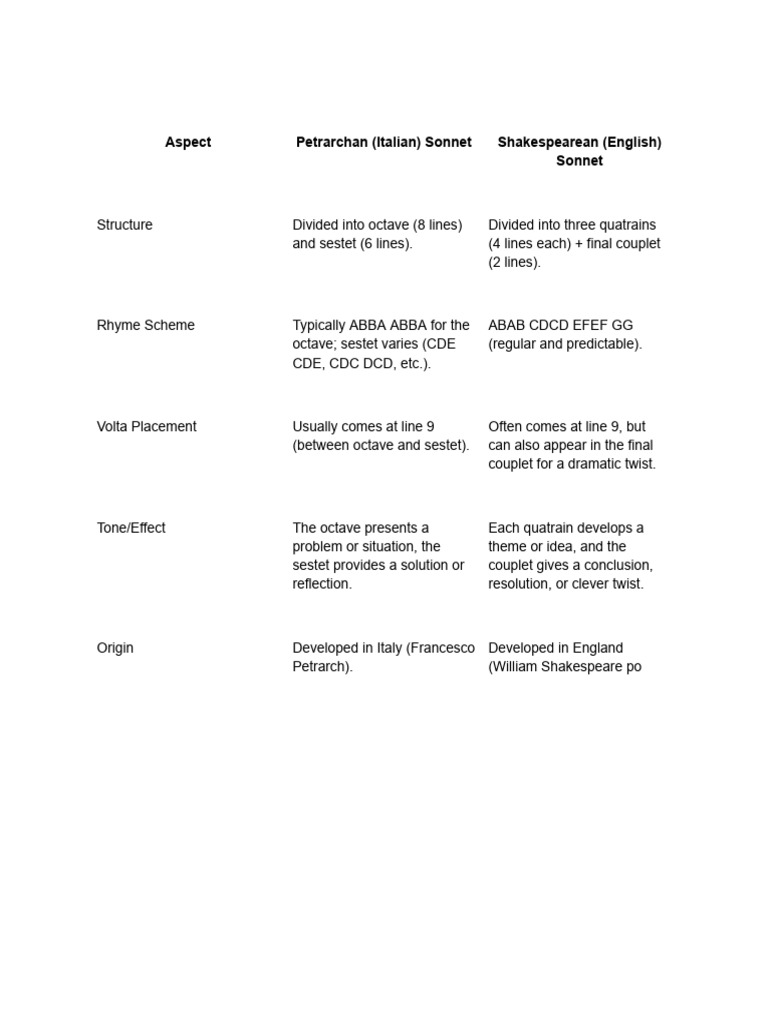 Aspect Petrarchan (Italian) Sonnet Shakespearean (English) Sonnet | PDF